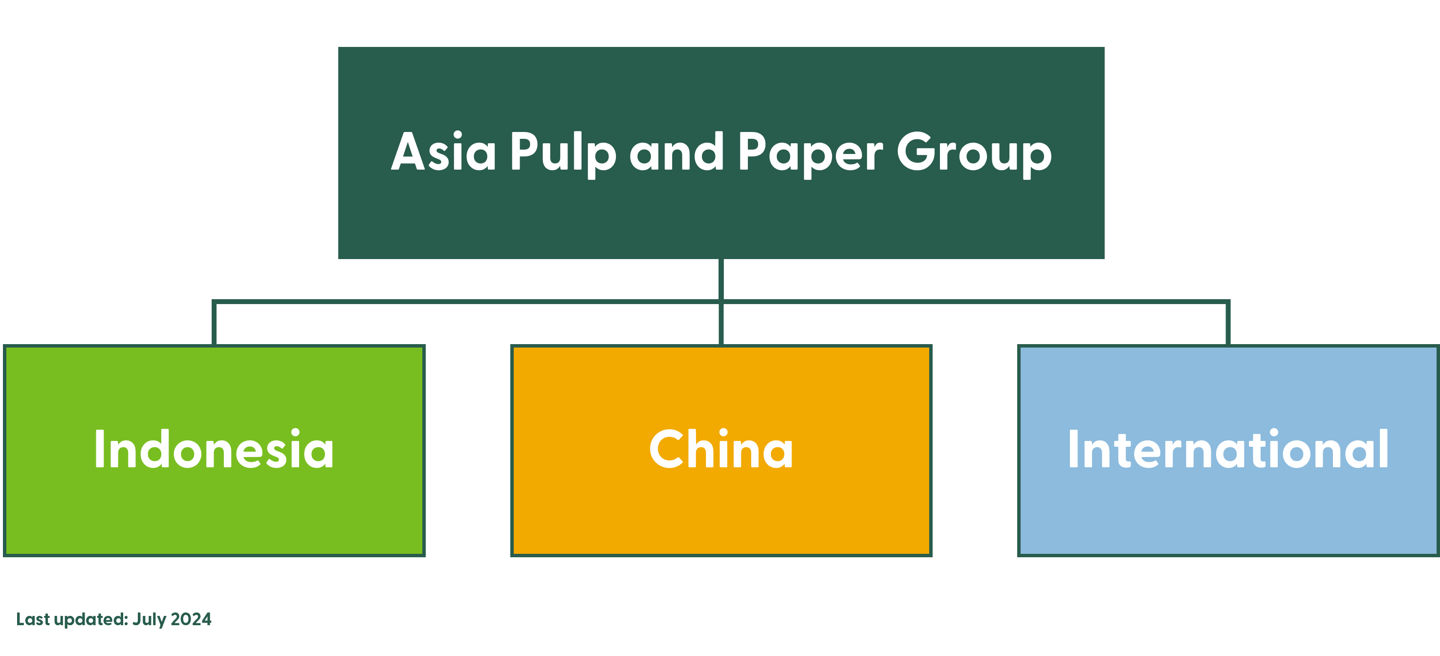 Asia Pulp and Paper (APP) | FSC Connect